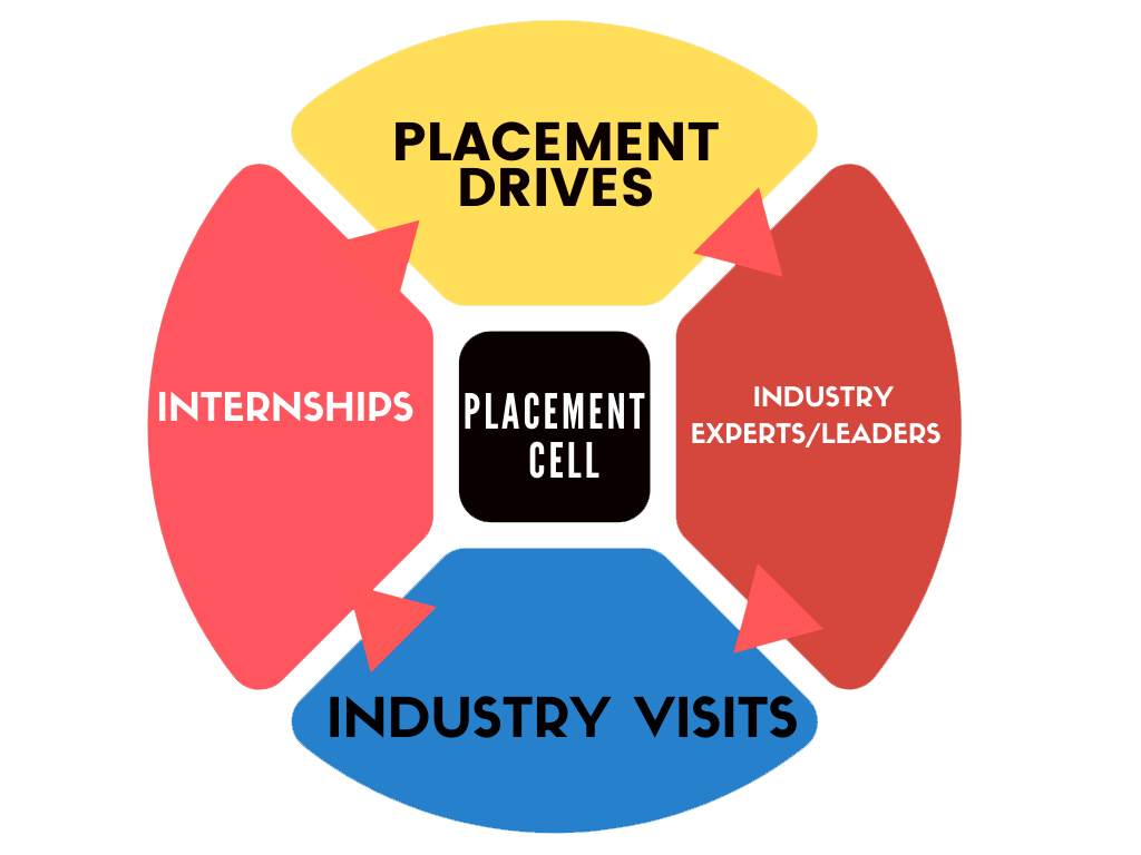 Placement Ecosystem - DME